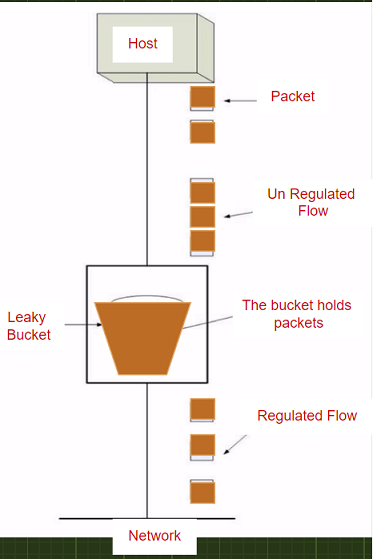 System Design Leaky Bucket Algorithm And Its Usessystem Design Rohit Modi