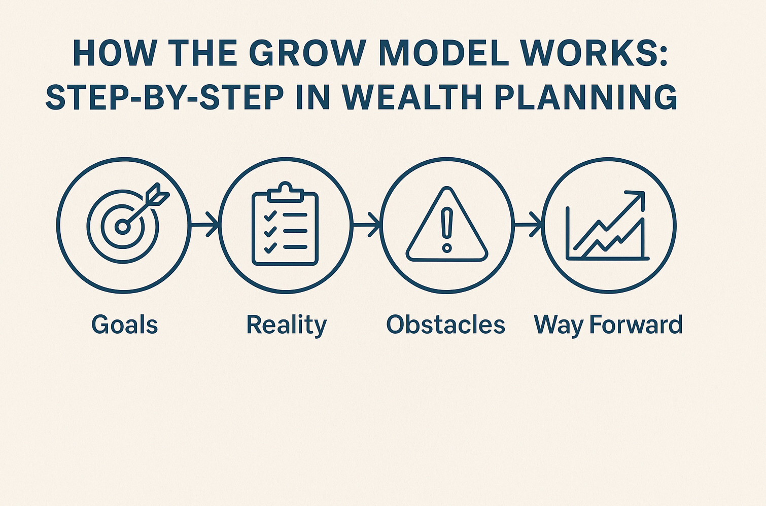 How the GROW Model Works: A Step-by-Step Guide to Smart Wealth Planning