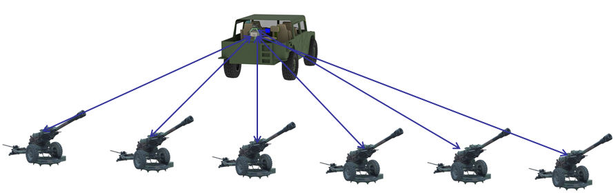 Gun Laying Positioning system | Astronautics C.A Ltd