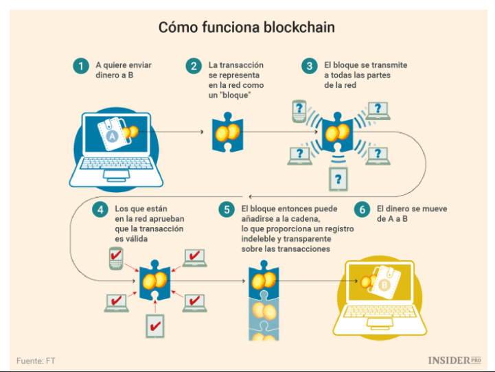 Qué es Bitcoin, cómo funciona. Aquí TODO lo que debes saber