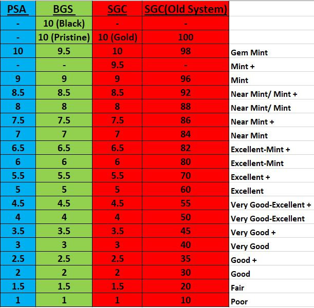 Buying Graded Cards, What to Look For - PSA, BGS, or SGC