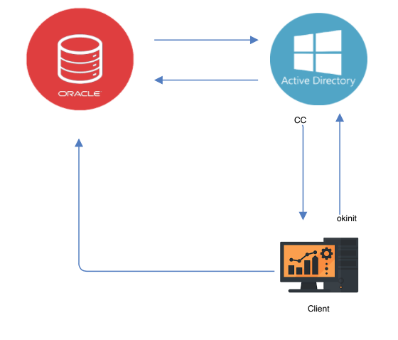 Oracle autenticando no Windows Active Directory