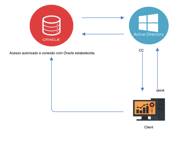 Oracle autenticando no Windows Active Directory