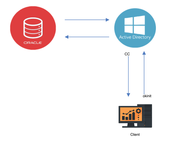Oracle autenticando no Windows Active Directory