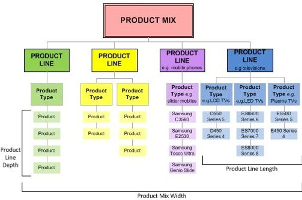 What Is a Product Mix?