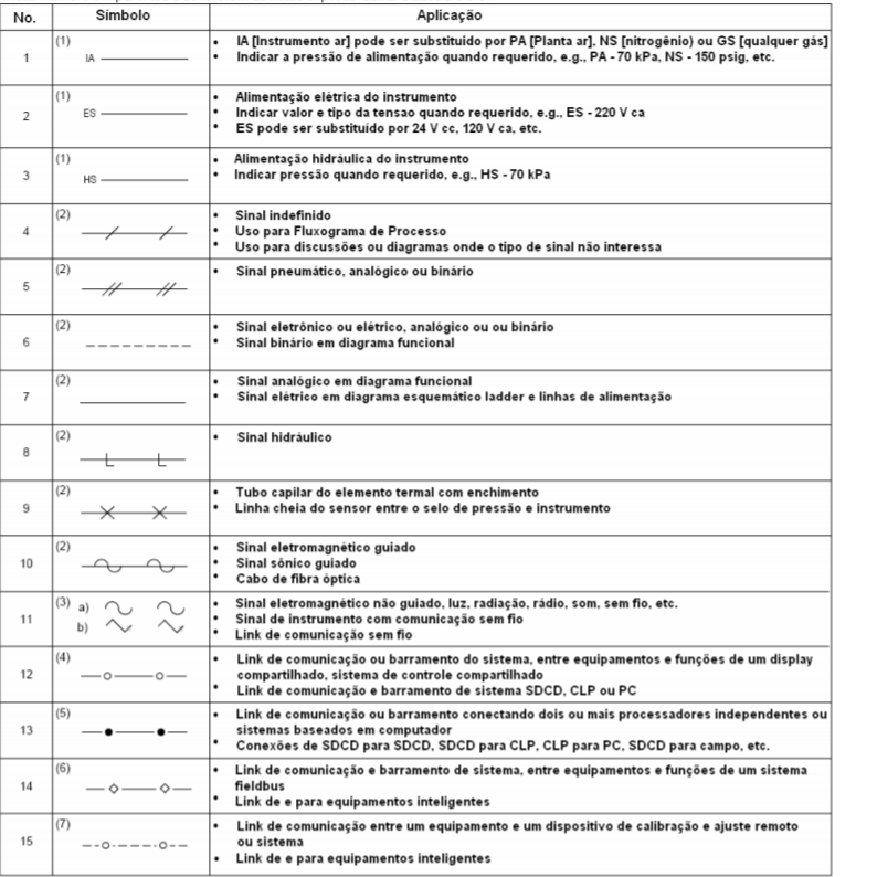 Tutoriais de desenho de tubulação e instrumentação (P&ID) - Parte 3