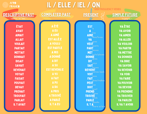 High Frequency Verb ChatMat | Afro Franco