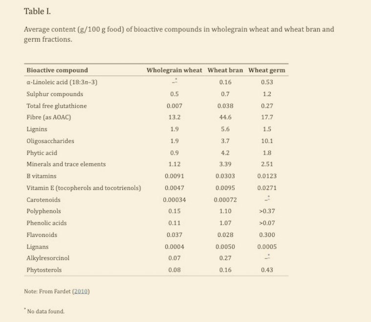 Bran: A deeper look into the layers of wheat