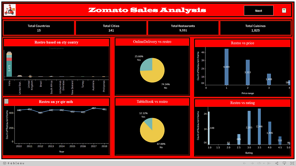 How to Analyze Zomato Sales Data Using Power BI