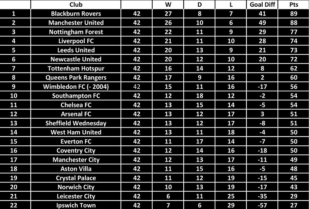 The 94/95 Premier League Table