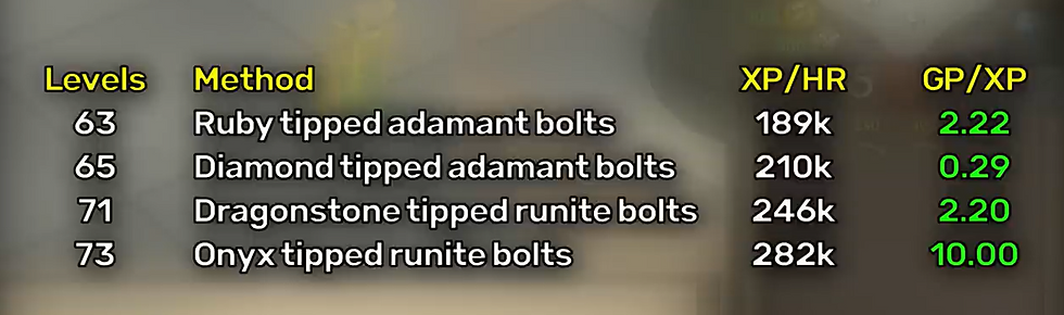 Complete 1-99 Fletching Guide for OSRS