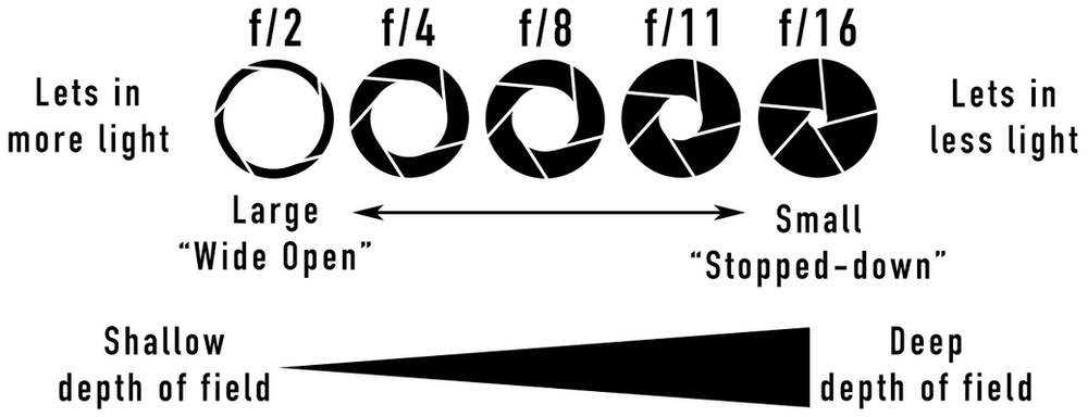 Aperture - The Basics