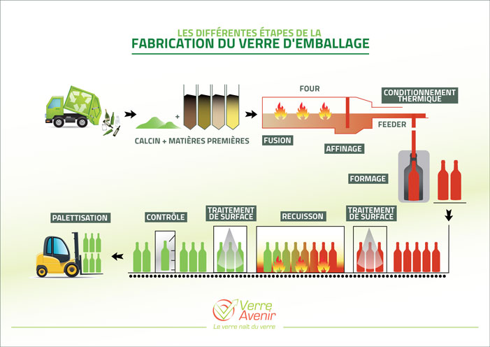 Fabrication du verre et utilisations domestiques