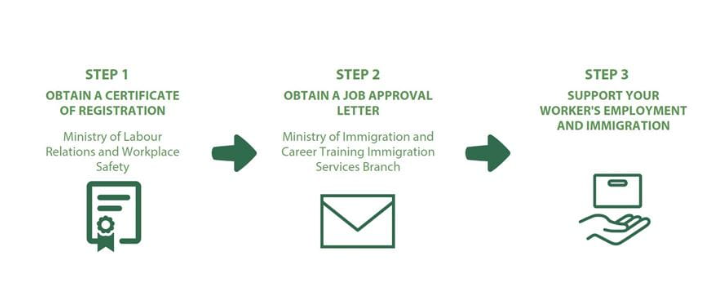 Obtaining Job Approval Letter for International Skilled Worker - SINP