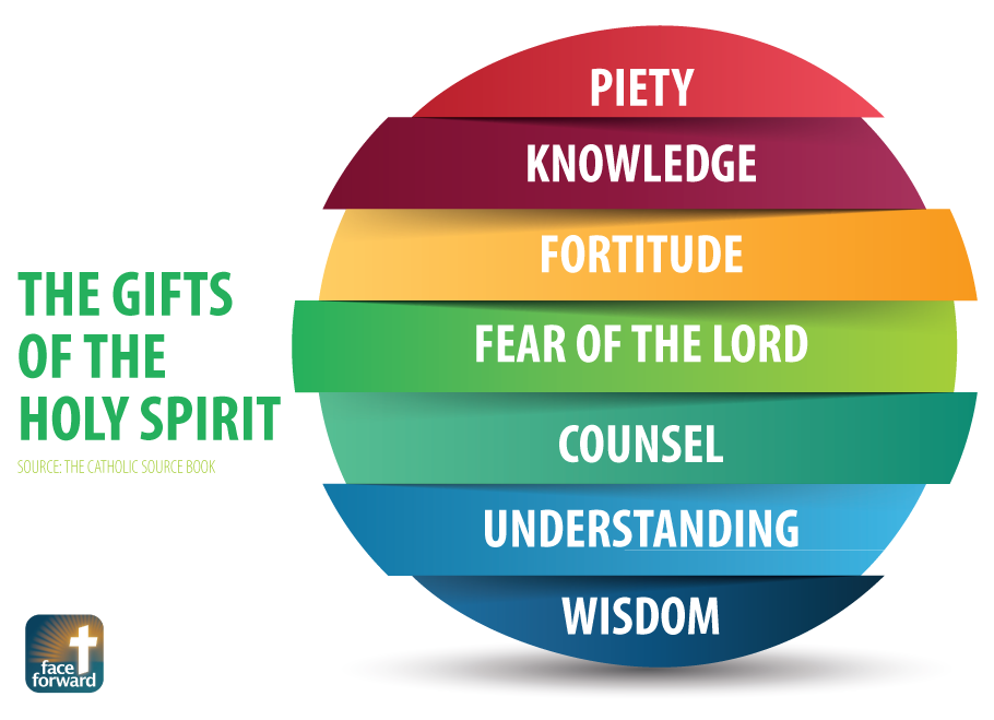 THE GIFTS OF THE HOLY SPIRIT THE GIFT OF UNDERSTANDING THE GIFTS OF THE HOLY SPIRIT THE GIFT OF UNDERSTANDING