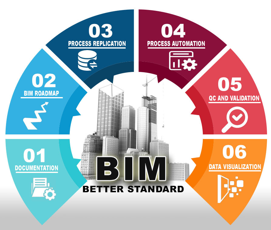 Steps We Follow To Make Our BIM Standards Better Steps We Follow To Make Our BIM Standards Better