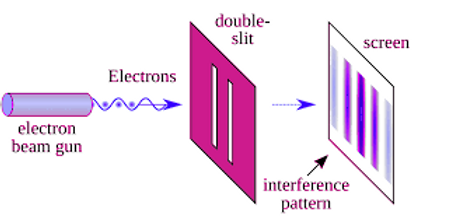 electron particle experiment