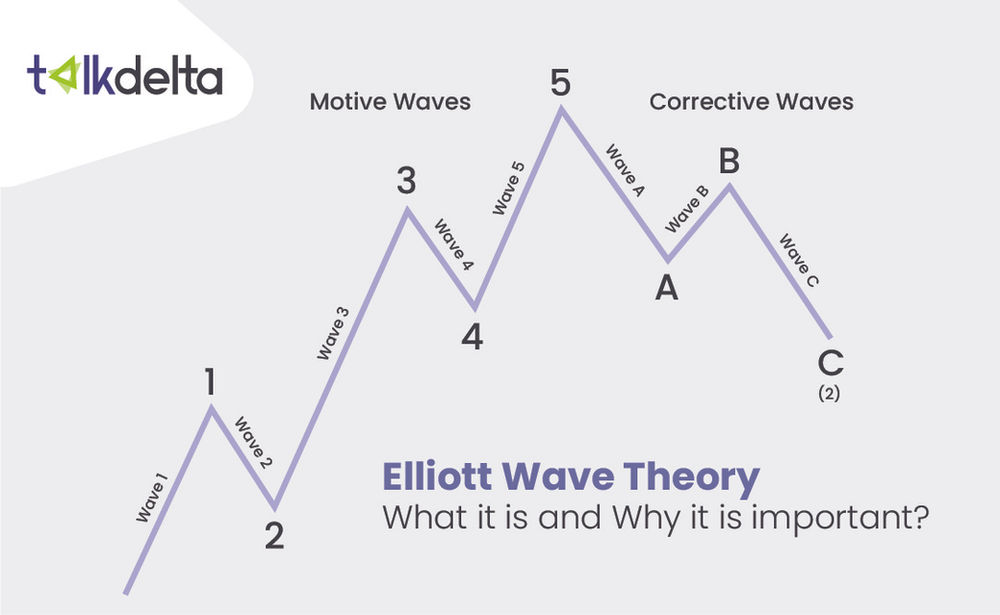 Elliott Wave Theory: What it is and Why it is important?