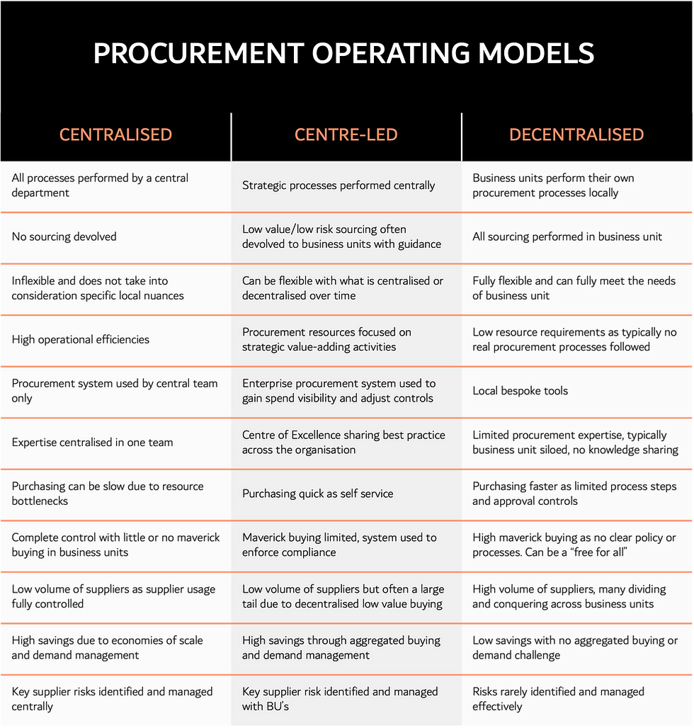 How to choose the right procurement operating model
