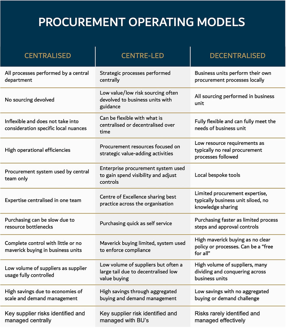 How to choose the right procurement operating model