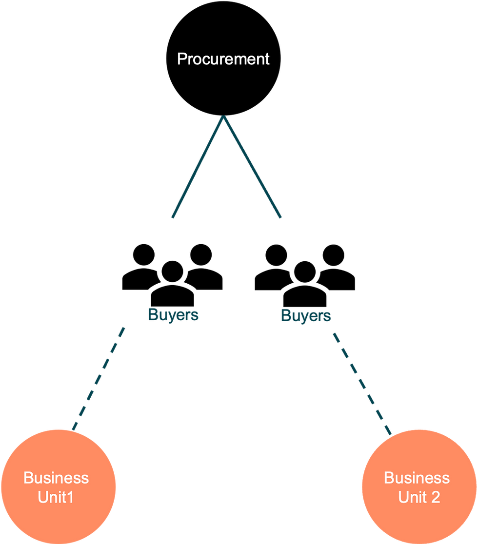 How to choose the right procurement operating model