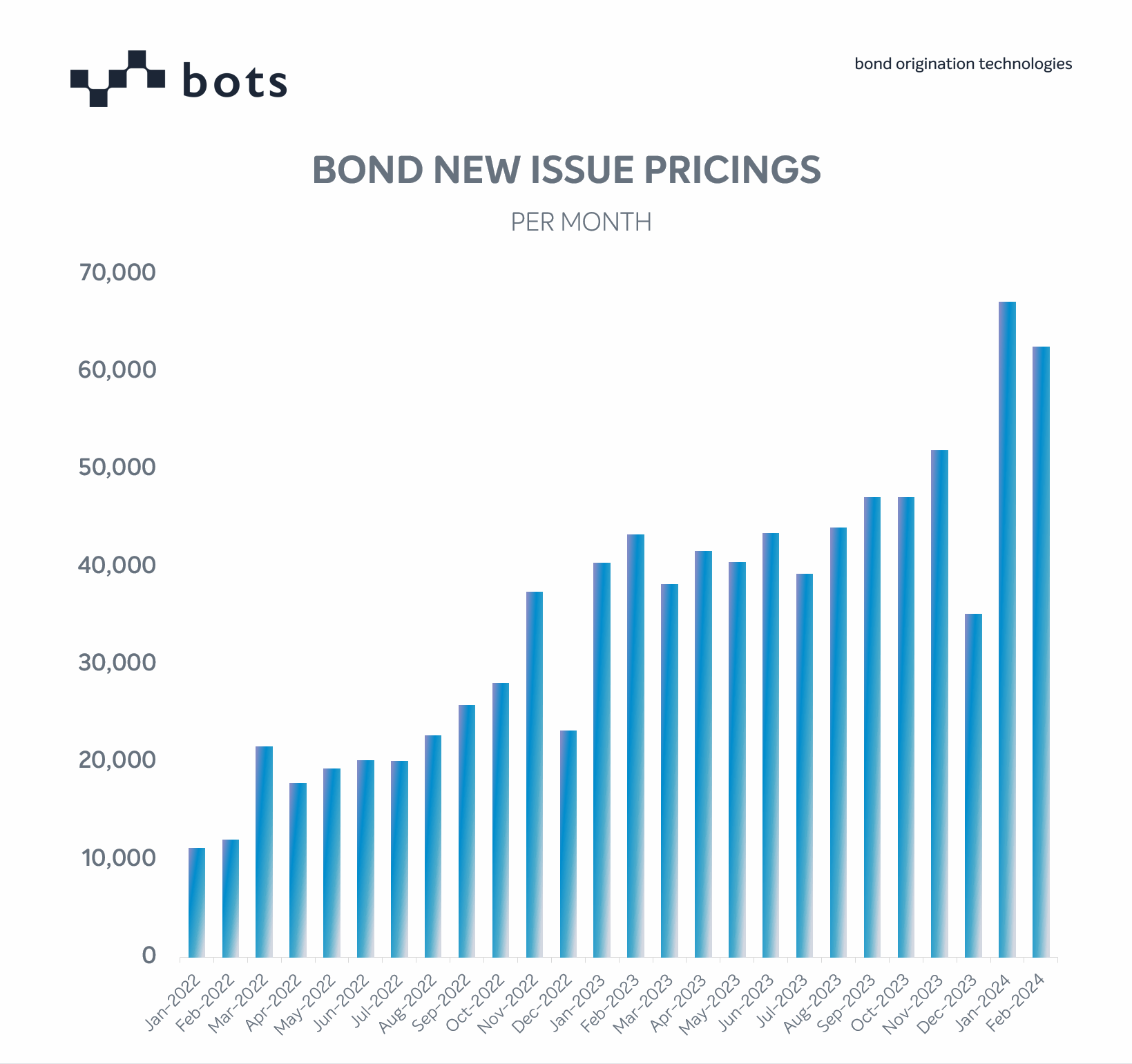 Bond Origination Technologies | Bots