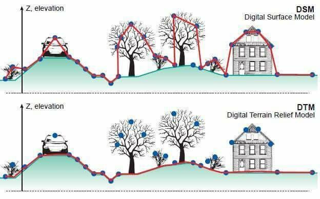 Digital surface model DSM | GIS Terms | Services by GeoWGS84