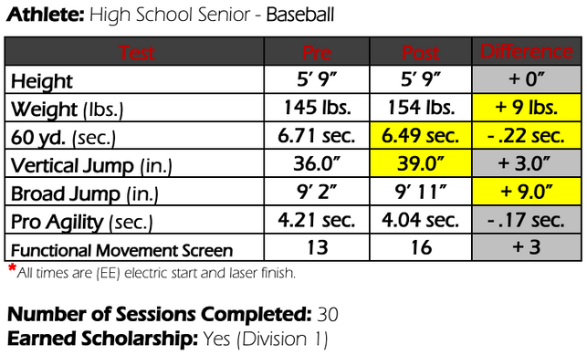 Our Training Results for Colorado Athletes | Simple Speed Coach