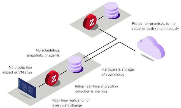 HPE Zerto Data Protection | Netmarks Indonesia