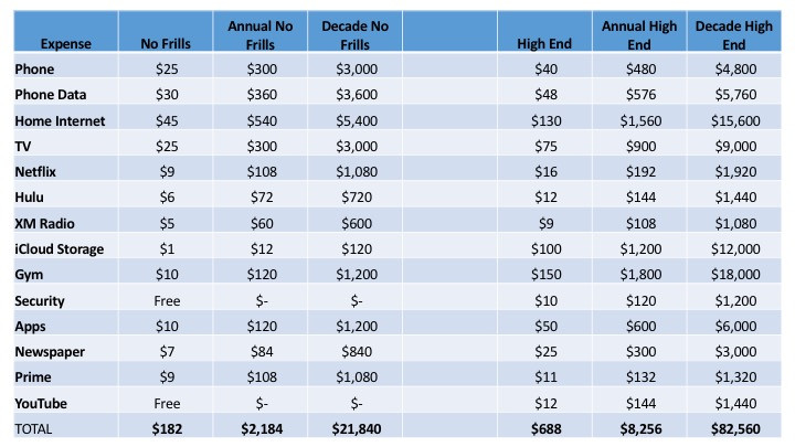 What would you do with $80,000? How monthly subscriptions really add up