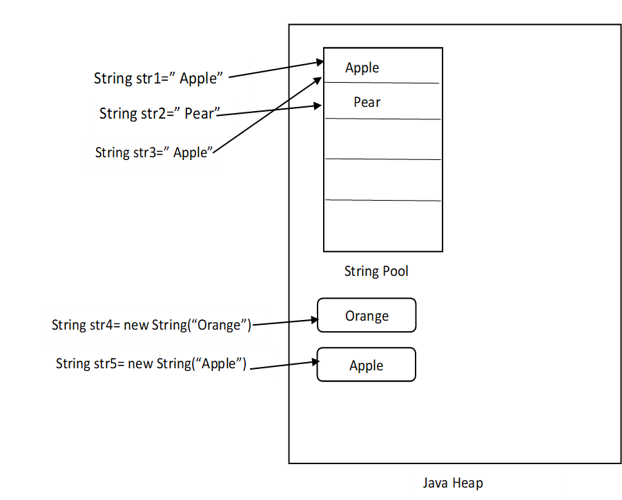 String In Java String In Java