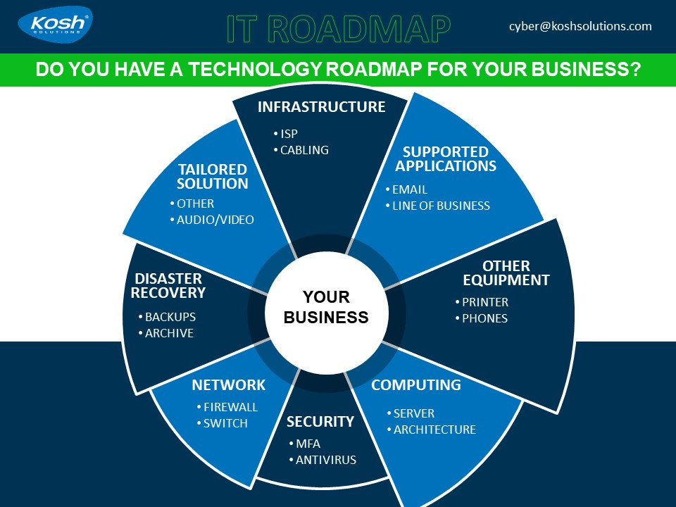 IT Roadmap for Businesses: Complex Tech Problems Solved