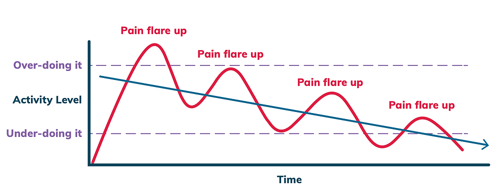 Breaking the Boom-and-Bust Cycle of Chronic Pain