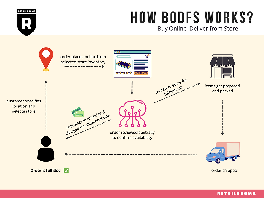 How to Handle Inventory Management and Stock Rotation