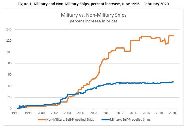 Inflation in Military Ships and the U.S. Economy