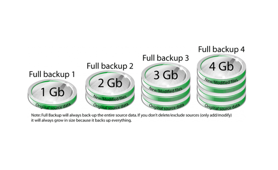 Data Backup Types and their Importance