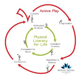 A Hop, Skip and a Jump; Enhancing Physical Literacy & Physical Activit