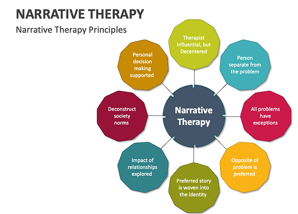 Narrative Therapy | Cognitive Resilience
