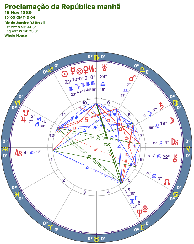Mapa Astral do Brasil - a República de 15/11/1889