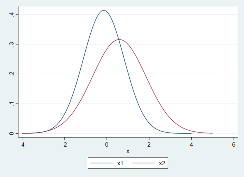 Comparing Bell Curves