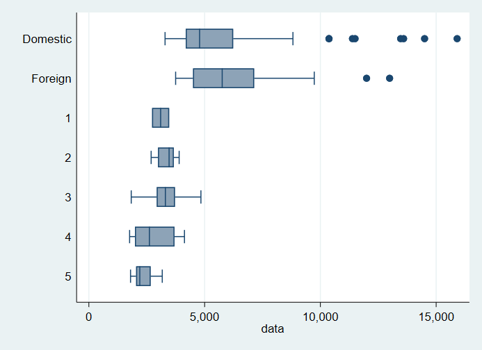 Box Plot with Whiskers and Outliers