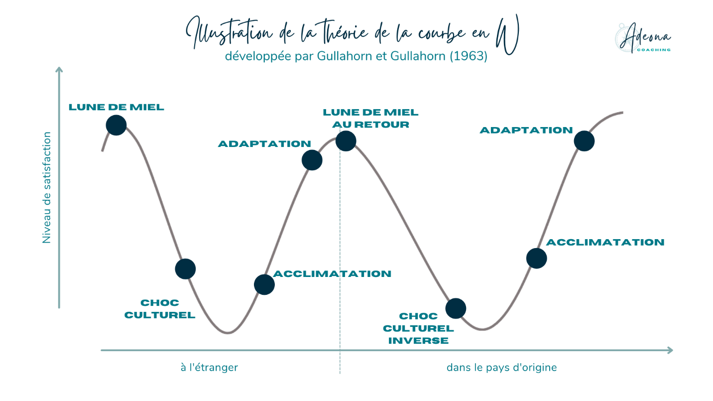 5 étapes clés du retour en France