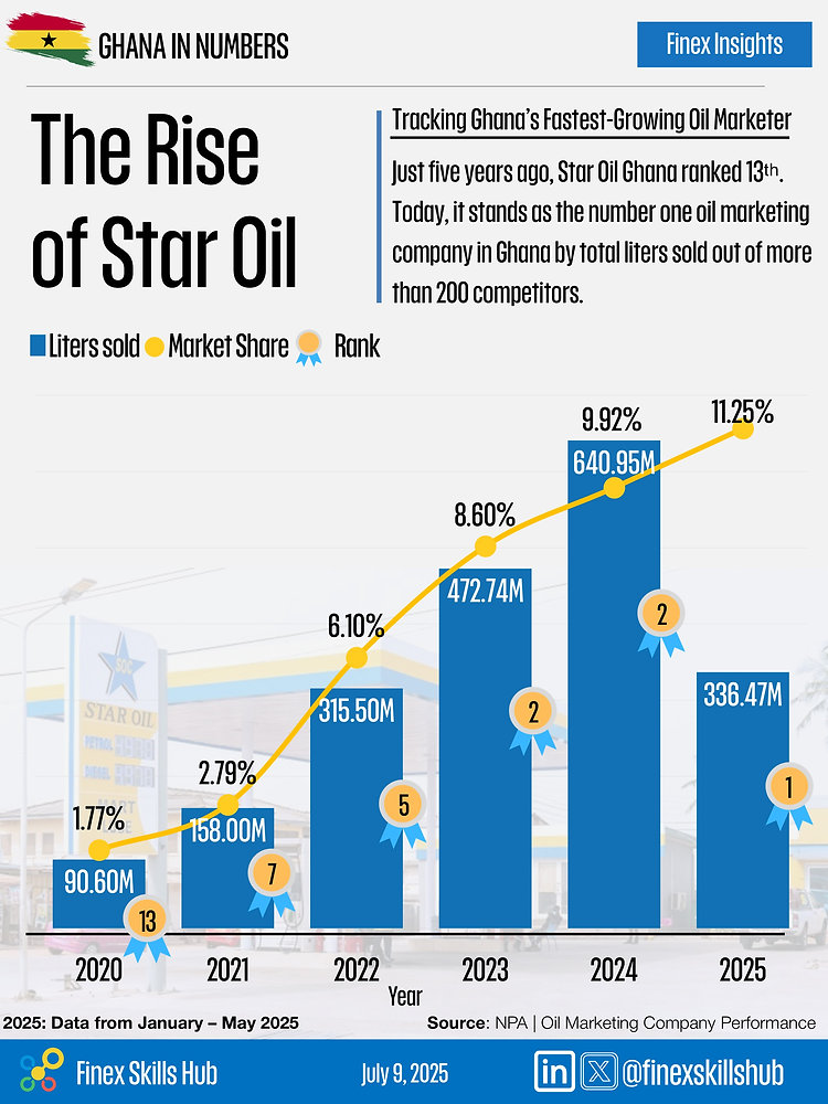 From 13th to 1st: How Star Oil Became Ghana’s Top Oil Marketing Firm in ...
