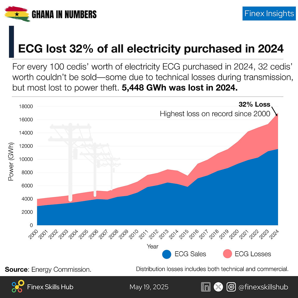 Power Wasted: Ghana’s Electricity Crisis Deepens as ECG Loses 32% of ...