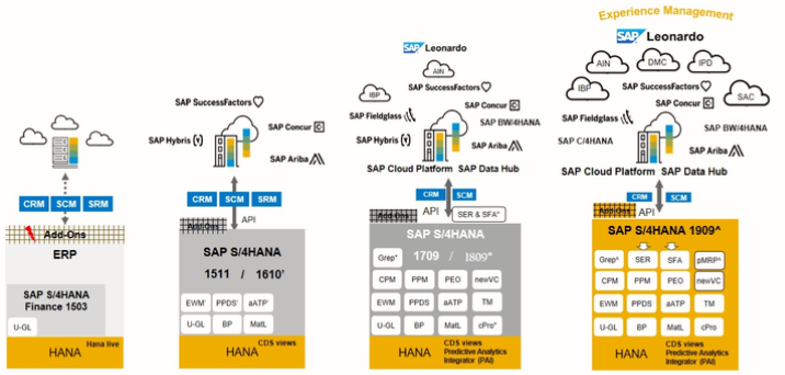 Evolution of SAP to SAP S/4 HANA
