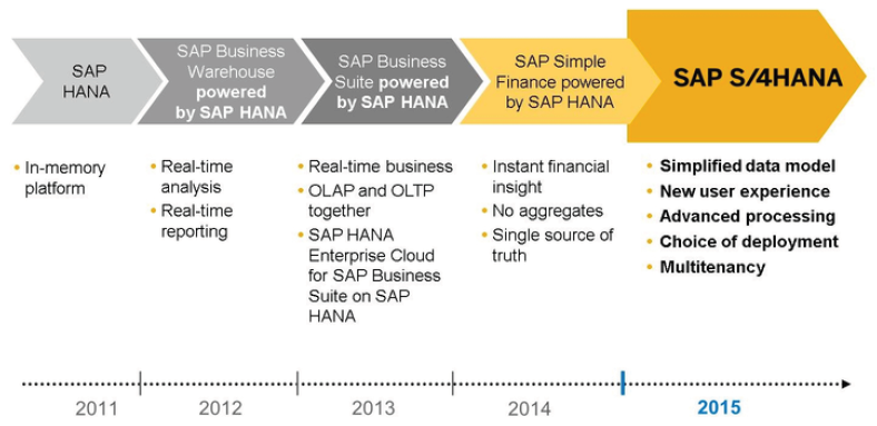 Evolution of SAP to SAP S/4 HANA Evolution of SAP to SAP S/4 HANA