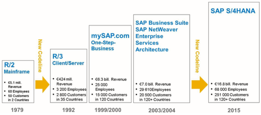 Evolution of SAP to SAP S/4 HANA