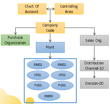 1. Configuration of Enterprise Structure for Production Planning (PP)