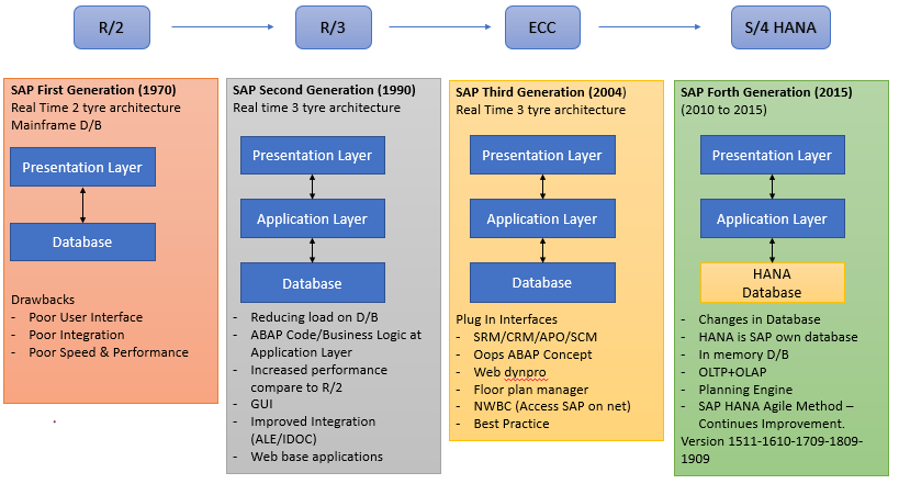 Evolution of SAP to SAP S/4 HANA