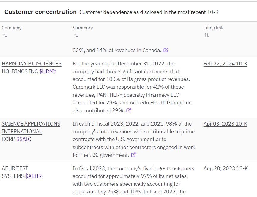 Customer concentration - Hudson Labs datasets